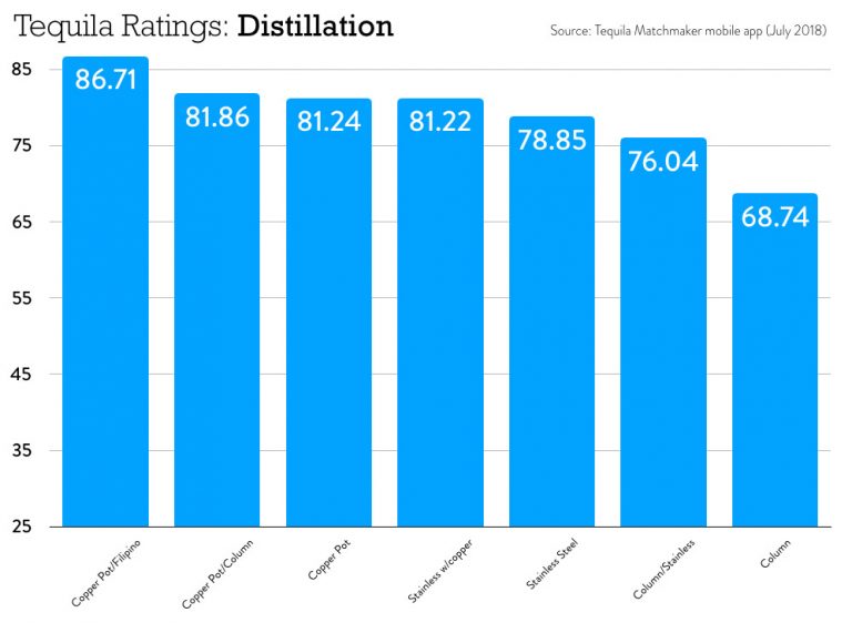 Process Matters in Tequila Production. Here's the Proof. | TasteTequila